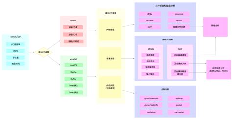 Linux Performance Optimization Feiyang S Blog