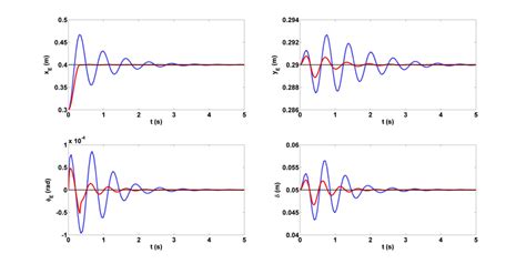 Unshaped Dashed Blue Line And Shaped Solid Red Line Responses Of