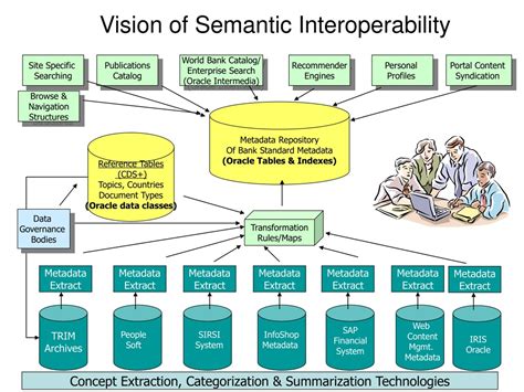 Ppt Achieving Semantic Interoperability Architectures And Methods