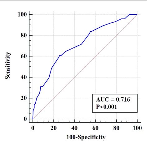 The Roc Curve For Assessing The Discrimination Of The Nomogram In