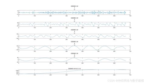 Ceemd Lstm时序回归预测多输入输出互补集合经验模态分解 长短期网络代码数据 Csdn博客
