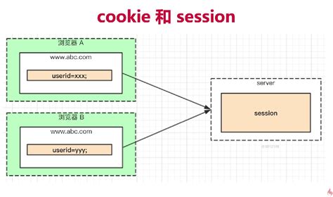 【备战春招】第12天 Cookie 和 Session 实现登录慕课手记