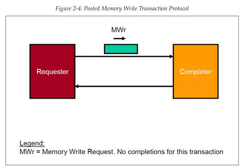 Pci Express System Architecture学习总结 (2) 知乎 Pci Express System Architecture学习总结 (2) 知乎