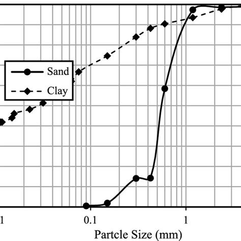 Particle Size Distribution Curve Of Sand And Clay Download Scientific Diagram