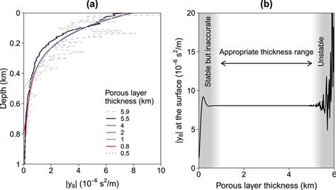 Dependence Of The Numerical Stability And Accuracy Of The Solution On