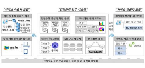 건보공단 200억 차세대 사업 추진올해 마지막 공공의료it 수주전 점화
