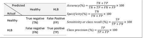 Sensitivity Confusion Matrix