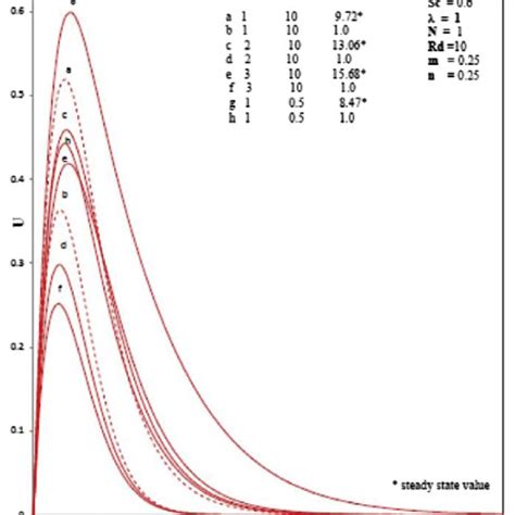 A Transient Velocity Profiles At X 10 For Different Values Of Pr Download Scientific