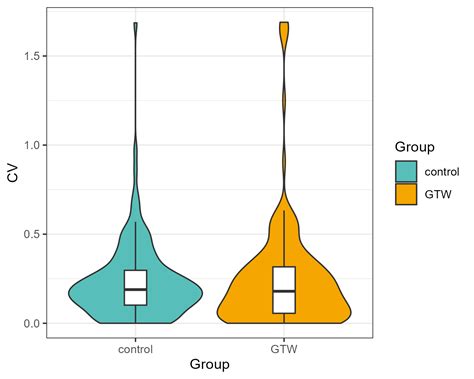 R语言绘制变异系数小提琴图 R2omics