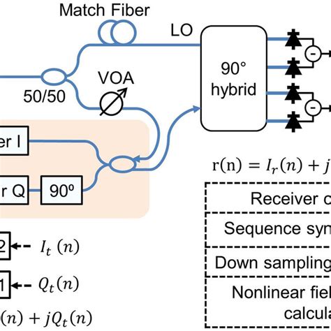 Eye Diagrams Of The Direct Detected Pam4 Signal And The Osnrs After Download Scientific Diagram