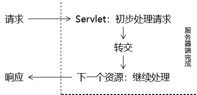 JavaWeb一文Servlet全解继承关系生命周期容器和请求转发与重定向等 阿里云开发者社区