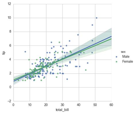 Seaborn で散布図回帰モデルを可視化する Python でデータサイエンス