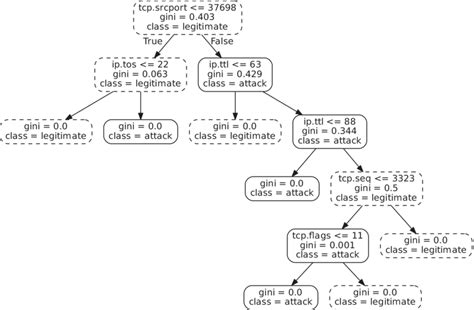 Decision Tree For Alltcp Dataset Download Scientific Diagram