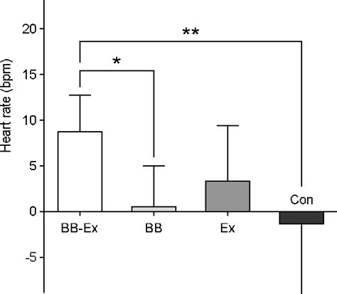 Figure 1 From The Effects Of Beta Blocker And Aerobic Exercise On Heart
