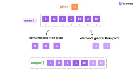 Partition Array According To Given Pivot Solution Code In Cpython