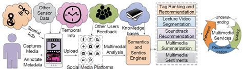 Multimodal Social Media Analysis
