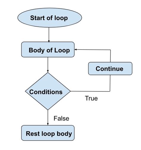 Difference Between Break And Continue Statement Naukri Code 360