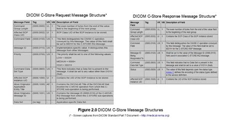 dicom basics using and c push operations c store saravanan subramanian