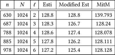 Table From Faster TFHE Bootstrapping With Block Binary Keys Semantic Scholar