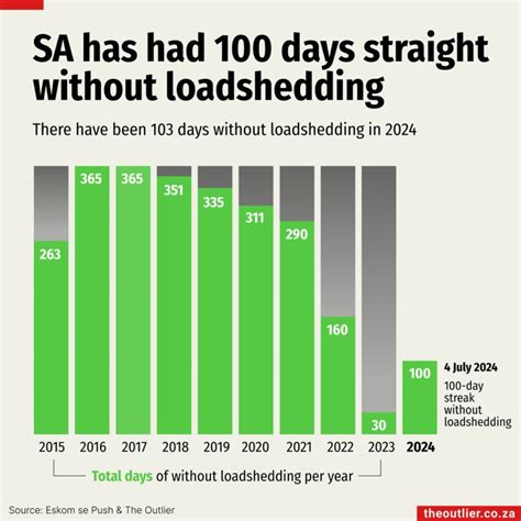 100 Off Loadshedding In South Africa Since 2020 The Outlier Posted