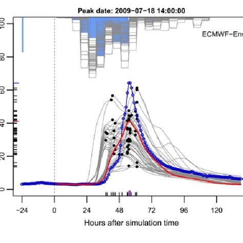 Example Of A D 2 Streamflow Forecast Obtained With Ecmwf Ens Download Scientific Diagram