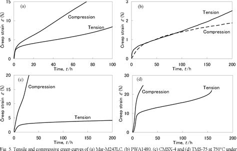 Figure 10 From Tension Compression Asymmetry In Yield And Creep Strengths Of Ni Based