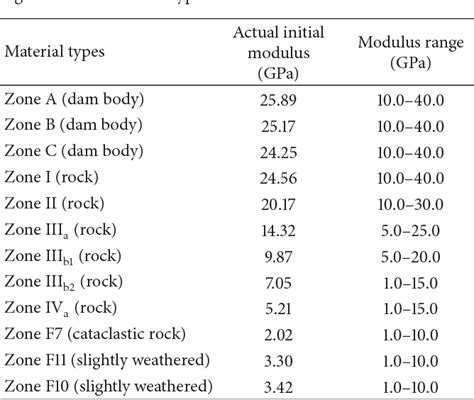 Table 1 From Zoning Modulus Inversion Method For Concrete Dams Based On