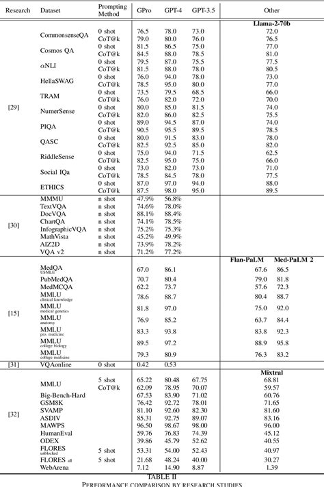 Table Ii From Gemini The Most Powerful Llm Myth Or Truth Semantic Scholar