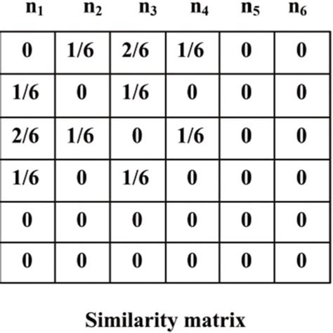 Node Similarity Analysis Taking A Network Of 6 Nodes For Example The