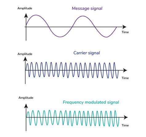 Frequency Modulation Geeksforgeeks