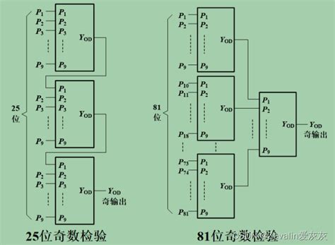 数字电路 第三章—第六节（奇偶检验器和数值比较器） 奇偶校验电路 csdn博客