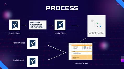 streamlining the center store audit process with smartsheet automation