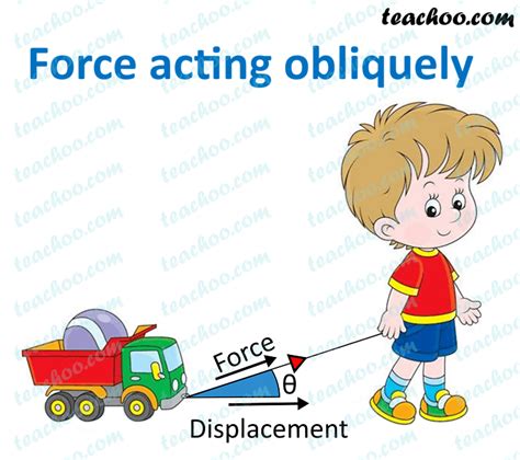Work Done By Force Acting At An Angle Class Science Teachoo