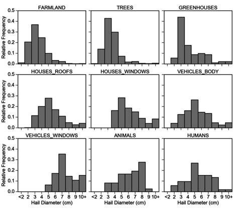 Large Hail Impacts Across Europe European Severe Storms Laboratory