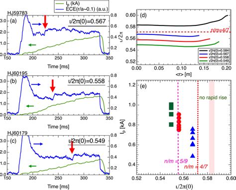 Ece Signals And Plasma Currents For Different Rotational Transform