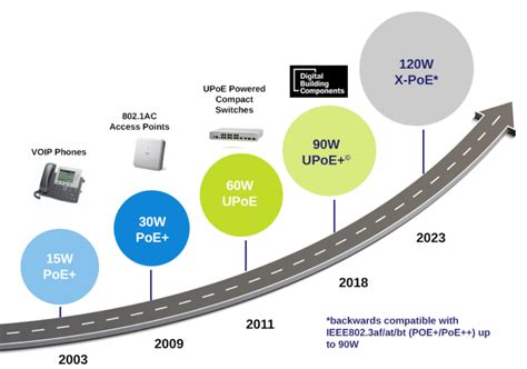 Power Over Ethernet Sinclair Digital