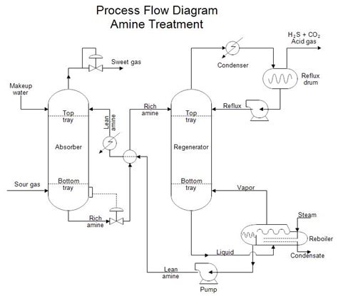 Chemical Engineering Process Flow Diagram