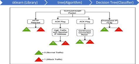 Hierarchical Flow Chart Of Decision Tree Algorithm For Normal And