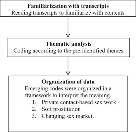 Differentiated Typology Of Sex Work And Implication For Hiv Prevention Programs Among Female Sex