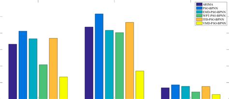 One Day Ahead Forecasting Results Of Different Models Of Wheat Download Scientific Diagram