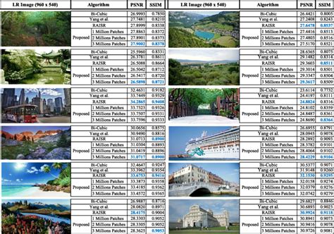 Comparison Of Psnr Db And Ssim Values Obtained Using The Proposed Sr Download Scientific