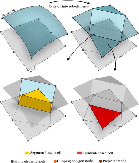 Schematic Illustration Of The Boundary Segmentation Integration Method Download Scientific