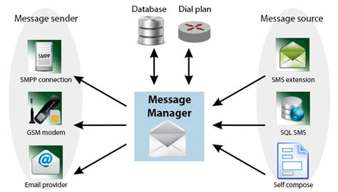 Message Handling In Ozeki Phone System