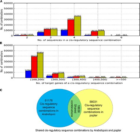 The Number Of Motifs And Target Genes For A Cis Regulatory Sequence