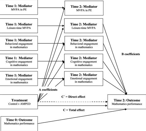 School Physical Activity Intervention Effect On Adolescents Medicine And Science In Sports