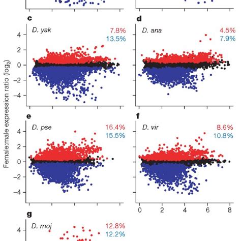 Sex Biased Expression In Drosophila Species Download Scientific Diagram