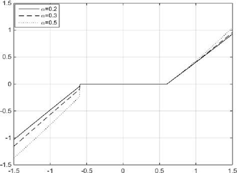 figure 1 from a new wavelet threshold function based on gaussian kernel