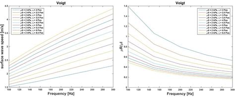 Table 1 From Comparison Of Five Viscoelastic Models For Estimating Viscoelastic Parameters Using