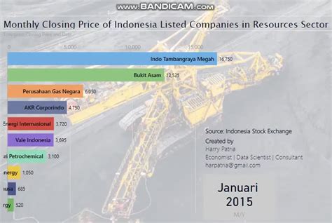Dr Harry Patria On Linkedin Data Analytics Visualization