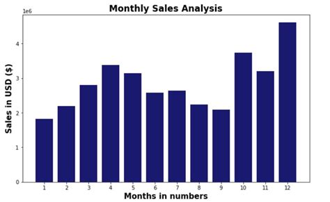 Bharani Kumaragurubaran On Linkedin Visualization Dataanalysis